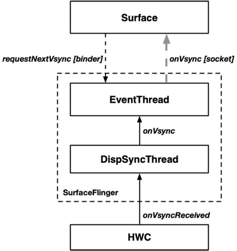 技术 Android Android显示系统之——surface和surfaceflinger · Issue 29