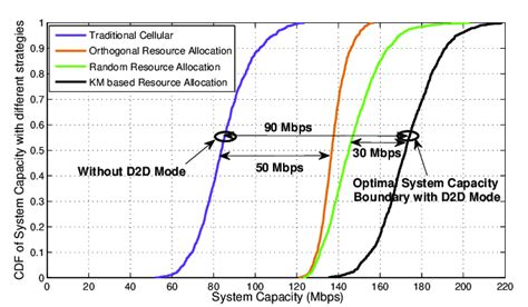 Cdf Curves Comparison Of The System Capacity With Different Strategies