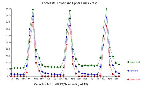 Forecasting How Do I Estimate And Interpret A Forecast Made By Minitab Cross Validated