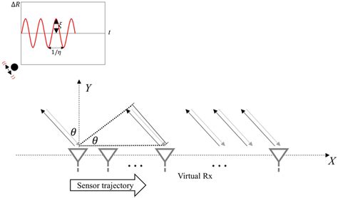 Relative Geometry Of A Gbsar Data Acquisition And A Vibrating Point Download Scientific Diagram