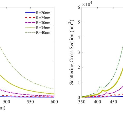 Scs Versus Wavelength For Plexciton Spherical Nanoshell With Different