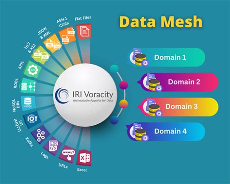 A Data Mesh Approach To Consider Iri