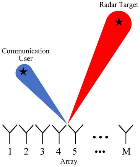 Remote Sensing Free Full Text A Spatial Temporal Joint Radar Communication Waveform Design