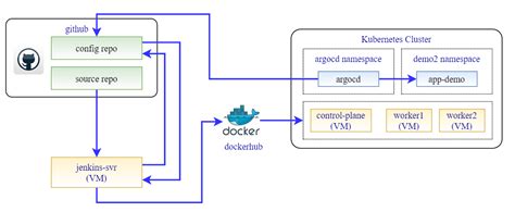 xây dựng luồng gitops với jenkins và argocd viblo