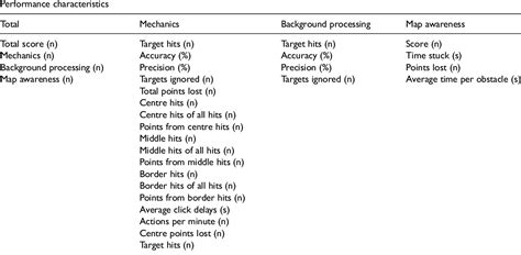 Table 1 From The Reliability And Validity Of Mobalytics Proving Ground