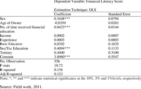 Results Of The Ordinary Least Square Estimation Download Table