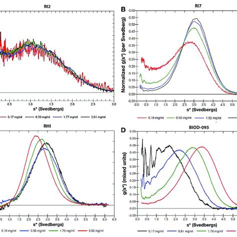 Graph Of The Normalized Continuous Sedimentation Coefficient Versus Download Scientific Diagram