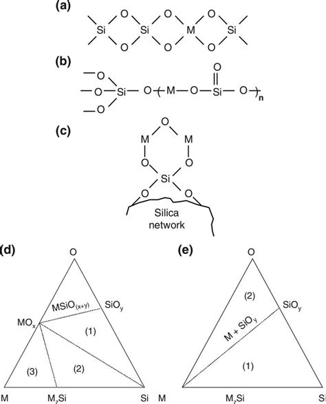 Ac Schematic Representations Of Possible Metal Silicate