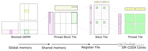 如何在gpu上进行gemm优化 知乎