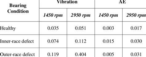 Rms Values Comparison Download Table