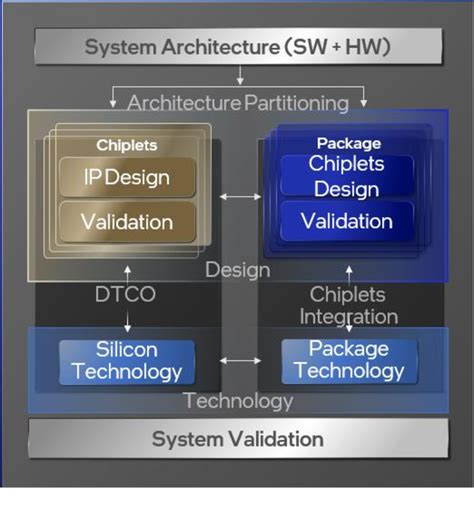 figure 2 from industry scale reuse in the chiplet era semantic scholar