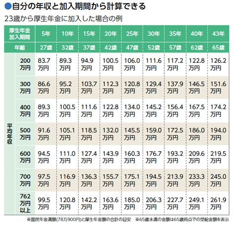 年金いくらもらえる？ 将来もらえる年金がわかる早見表 Mocha（モカ）