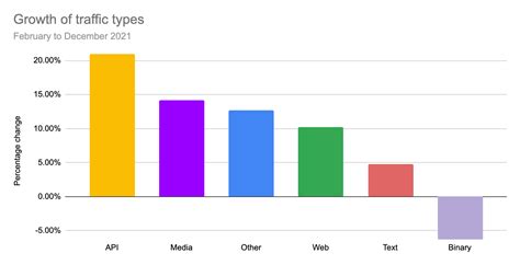 Landscape Of Api Traffic