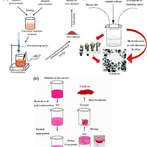 Typical Steps Involved In The Commonly Used Solid Catalyst Synthesis