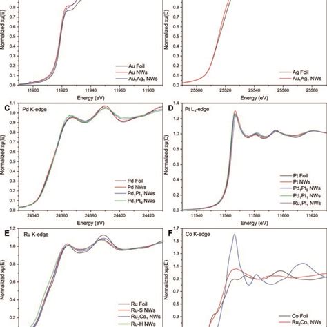 Xanes Spectra Associated With The A Au L3 Edge B Ag K Edge C Pd