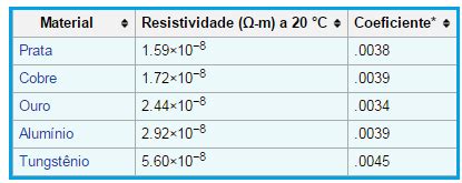 Tabelacom Os Valores Da Resistividade De Alguns Materiais