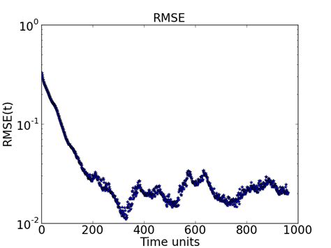 Synchronisation Error Rmse For A 1000 Variable System With 250 Download Scientific Diagram
