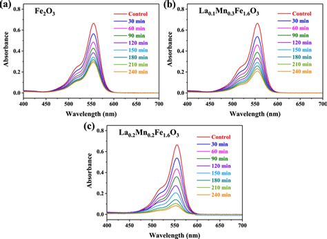 A Absorption Spectra Of Rhb Dye Solution At Different Time Intervals