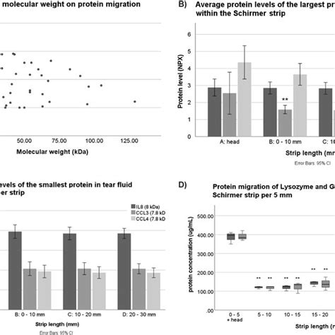 The Influence Of The Molecular Weight On Protein Migration Over Tear Download Scientific