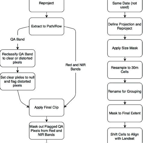 the steps contained in the python script to process the modis and