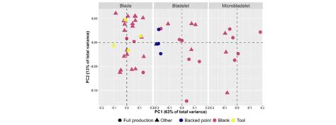 Bivariate Plots Of The First Two Principal Components Pc1 Versus Pc2 Download Scientific
