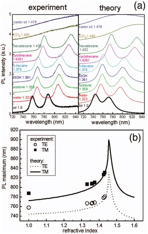 Color A Schematic Cross Section Of The Asymmetric Planar Waveguide