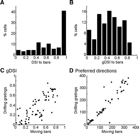 High Direction Selectivity Of Ssgs Neurons In Response To Moving Bars Download Scientific