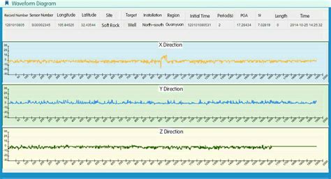 The Intensity Values Waveform Diagram Of The X Y Z Directions