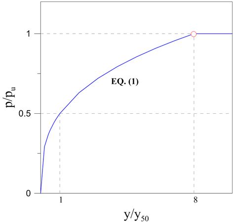 P Y Curves Models FindAPile Com