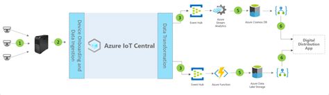 tutorial azure iot digital distribution center azure iot central microsoft learn