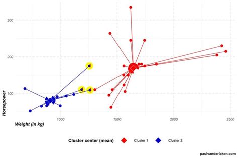 Visualizing The Inner Workings Of The K Means Clustering Algorithm Rrstats