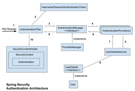 Spring Security Jwt 실습1