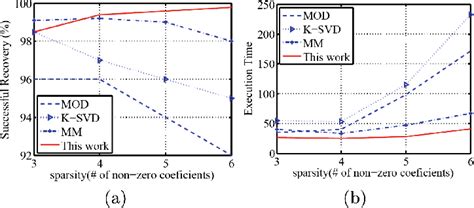 comparison of performance of dictionary learning algorithms for