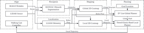 The Proposed Navigation Framework An Architecture Built On Top Of Move