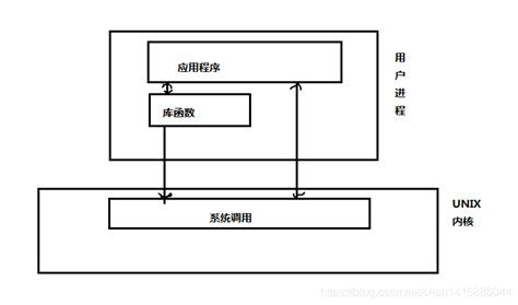 Linux 系统调用和库函数的区别linux库函数和系统函数的区别 Csdn博客