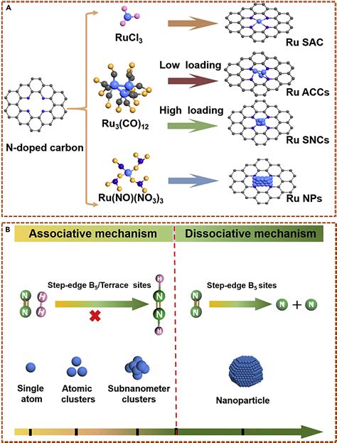 Ammonia Synthesis A Different Route For N Activation On Sub Nanometric Ru Catalysts Chem