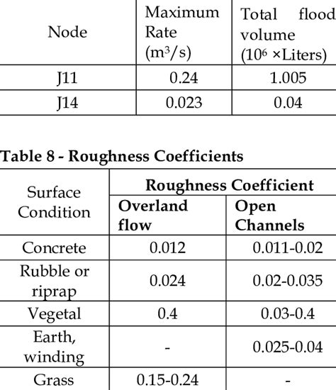 Node Flooding Summary Download Table