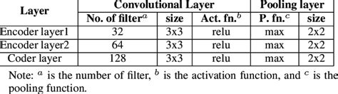 Parameters Of Each Layer In Convolutional Autoen Coder Configuration