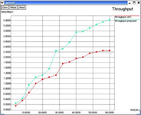 4 Comparison Of Throughput When Compared With The Existing Modelthe