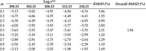 Log X Yal Values Of Trv Calculated Using The Yalkowsky Roseman Model In Download Scientific
