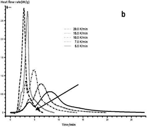3 Dynamic Curing Dsc Curves For Different Curing Systems B Pure Epoxy Download Scientific