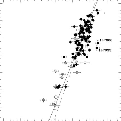 correlation between log n cl i and log n htot the plotting symbols download scientific