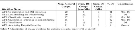 table 7 from building domain specific machine learning workflows a
