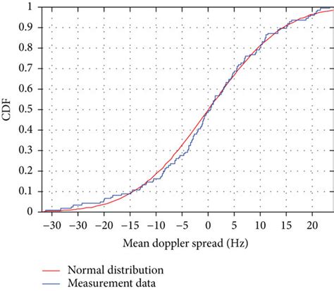 Doppler Spread A Cdf Of The Mean Doppler Shift And B Cdf Of The