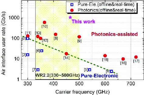 Figure A1 Summary Of The Typical Thz Wireless Transmission Download Scientific Diagram