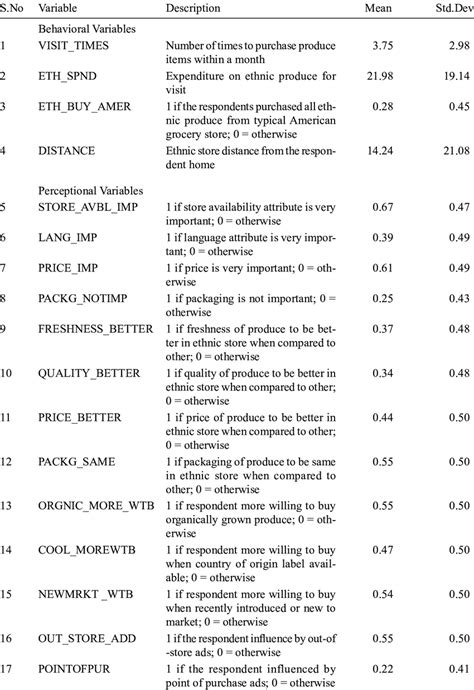 Description Of Explanatory Variables Download Table