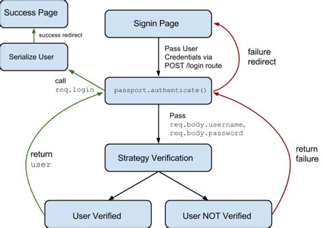 Уроки javascript Аутентификация пользователей с помощью node js
