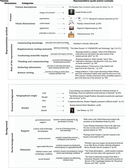 The Analytical Framework And Representative Textbook Excerpts Download Scientific Diagram