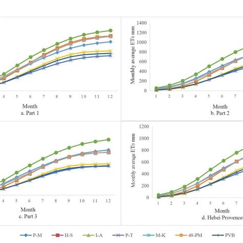 Monthly Average Et 0 Accumulated Values Comparison Among 6