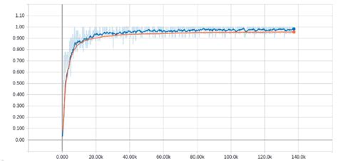3 the accuracy curve during training for graph g 1 the x axis is the